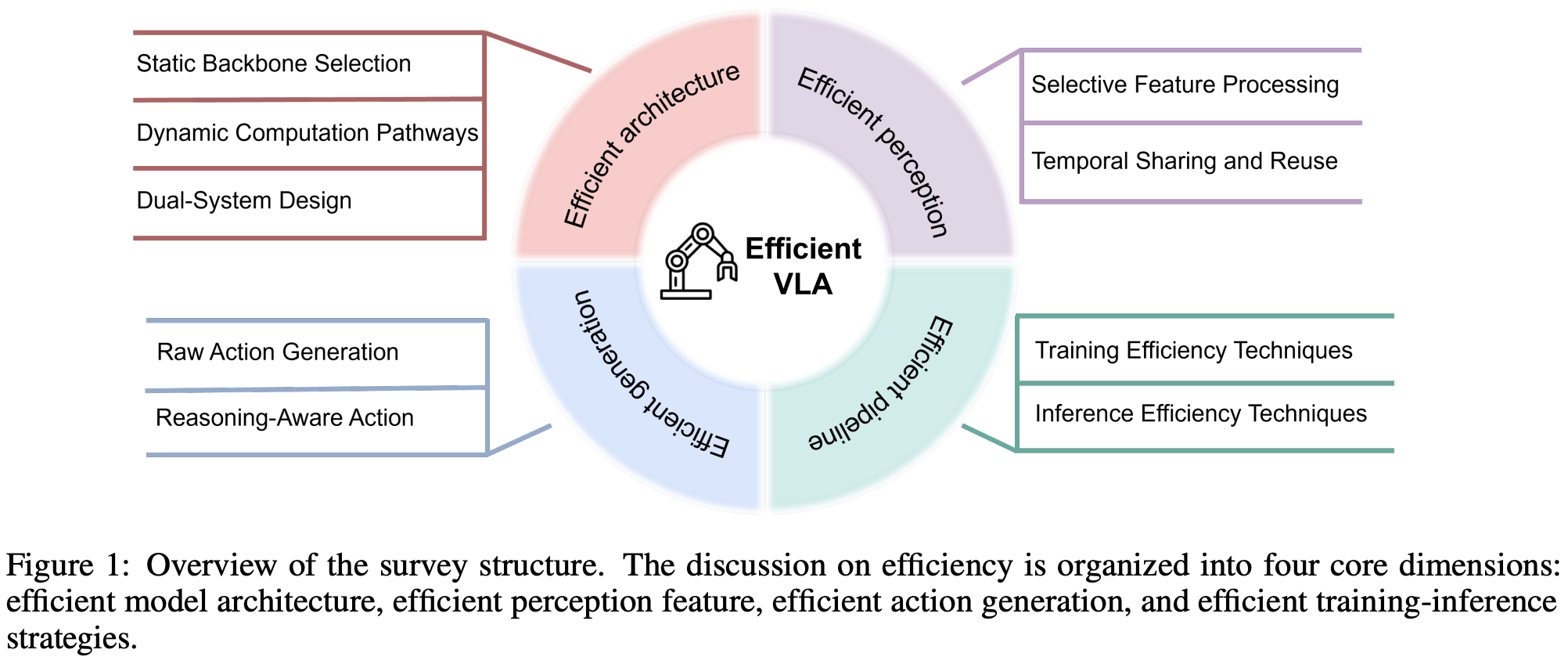 VLA 论文精读（三十六）Efficient Vision-Language-Action Models for Embodied Manipulation: A Systematic ...