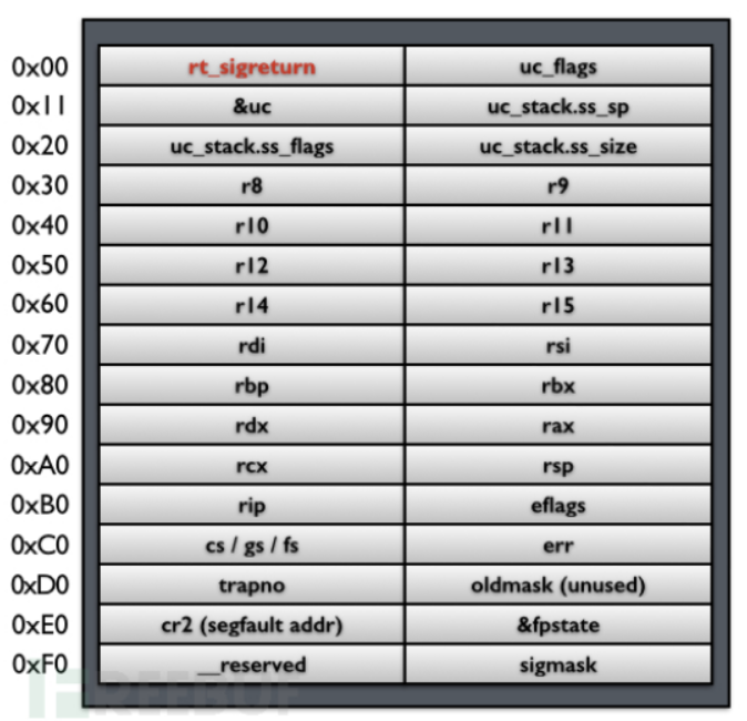 栈溢出0x0E SROP_rax 0x0 0-CSDN博客