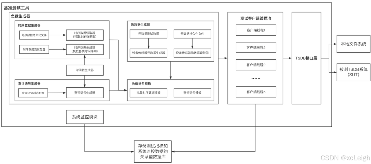 基于 IoT-benchmark 的时序数据库性能测试实战：从安装到结果分析-CSDN博客