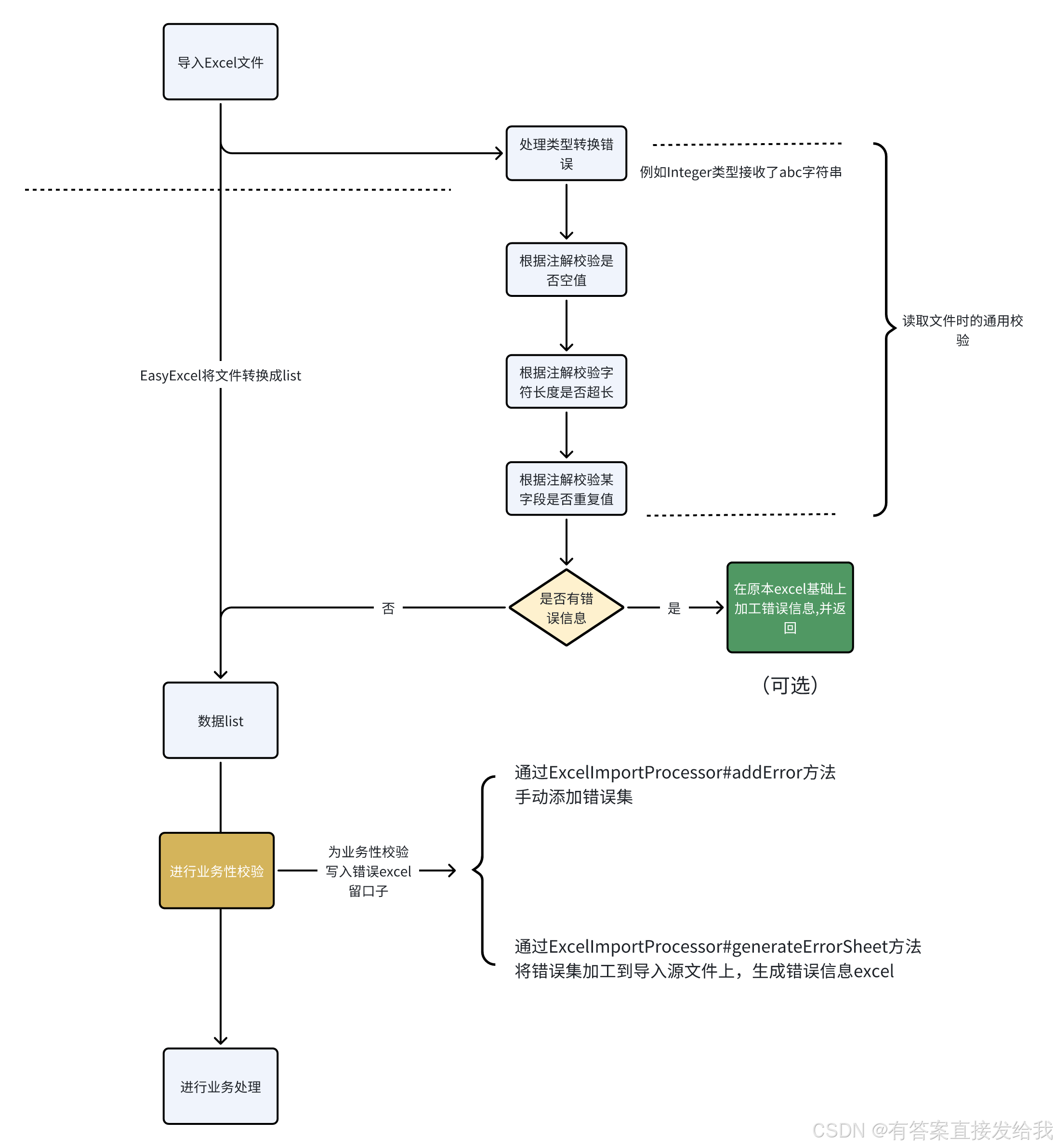 基于easyexcel实现导入数据校验生成错误信息exceleasyexcel导入数据校验 Csdn博客