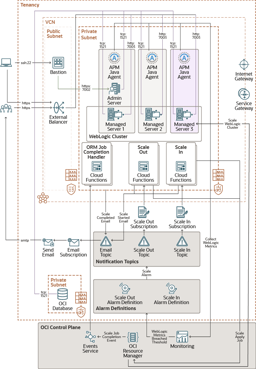 Oracle Cloud （OCI）的 WebLogic组件介绍-CSDN博客