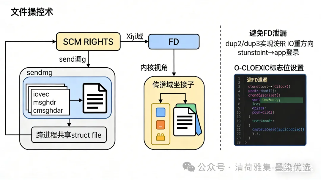 Linux 应用编程黑科技实战手册：从 FD 传递到 io_uring 的内核级操控术-CSDN博客