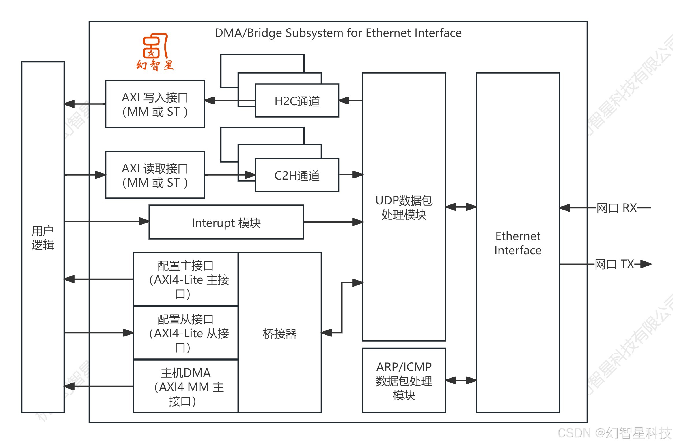 DMA/Bridge Subsystem for Ethernet interface 慨述_dma subsystem-CSDN博客