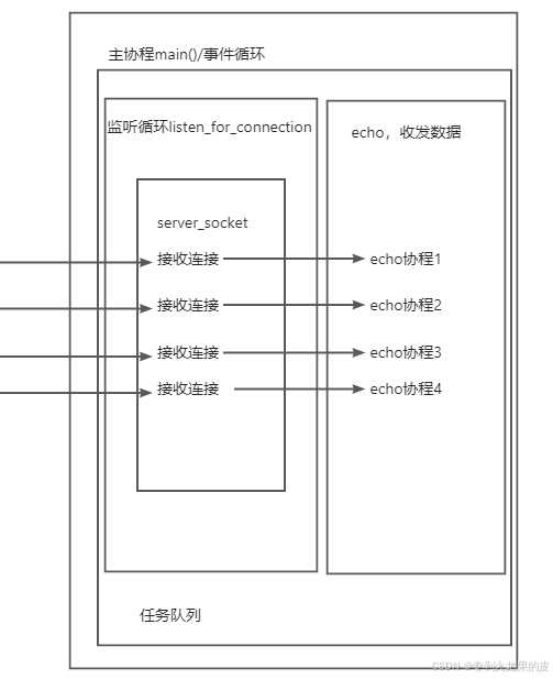 Python 异步 Asyncio3 进阶python Asyncio Socket Csdn博客