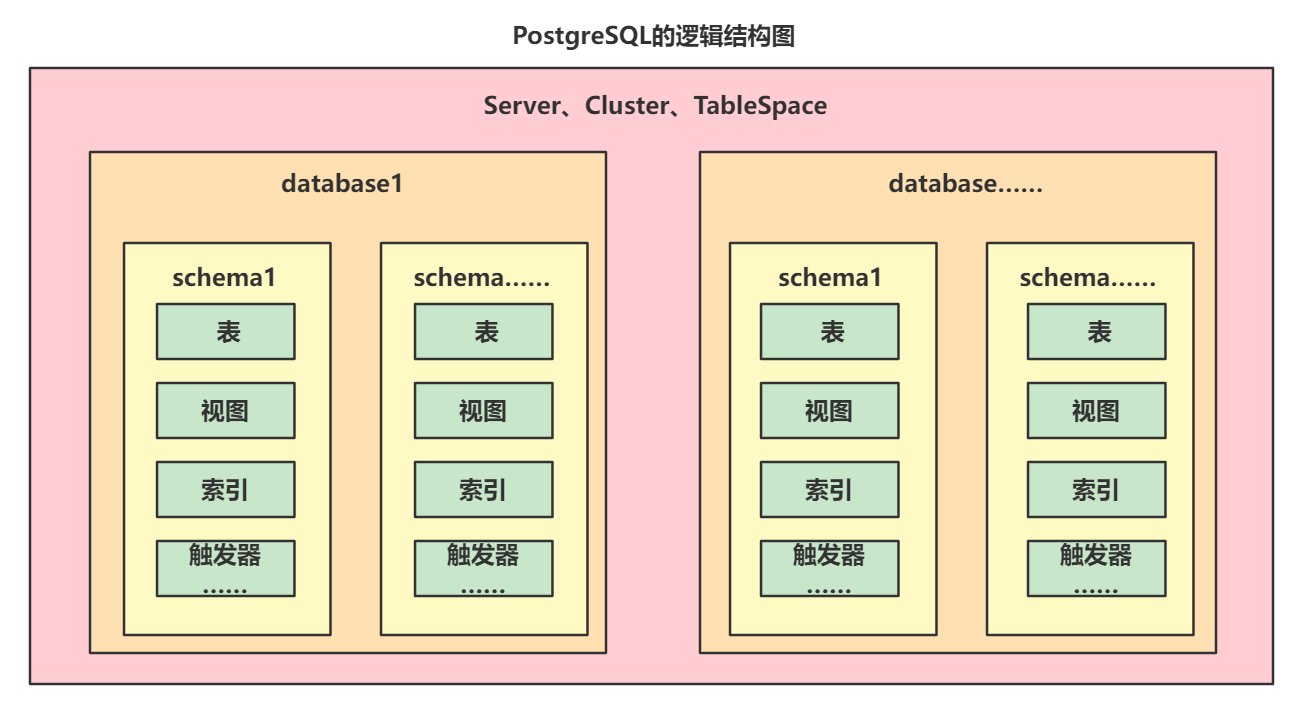 Postgresql学习笔记 Csdn博客 8155