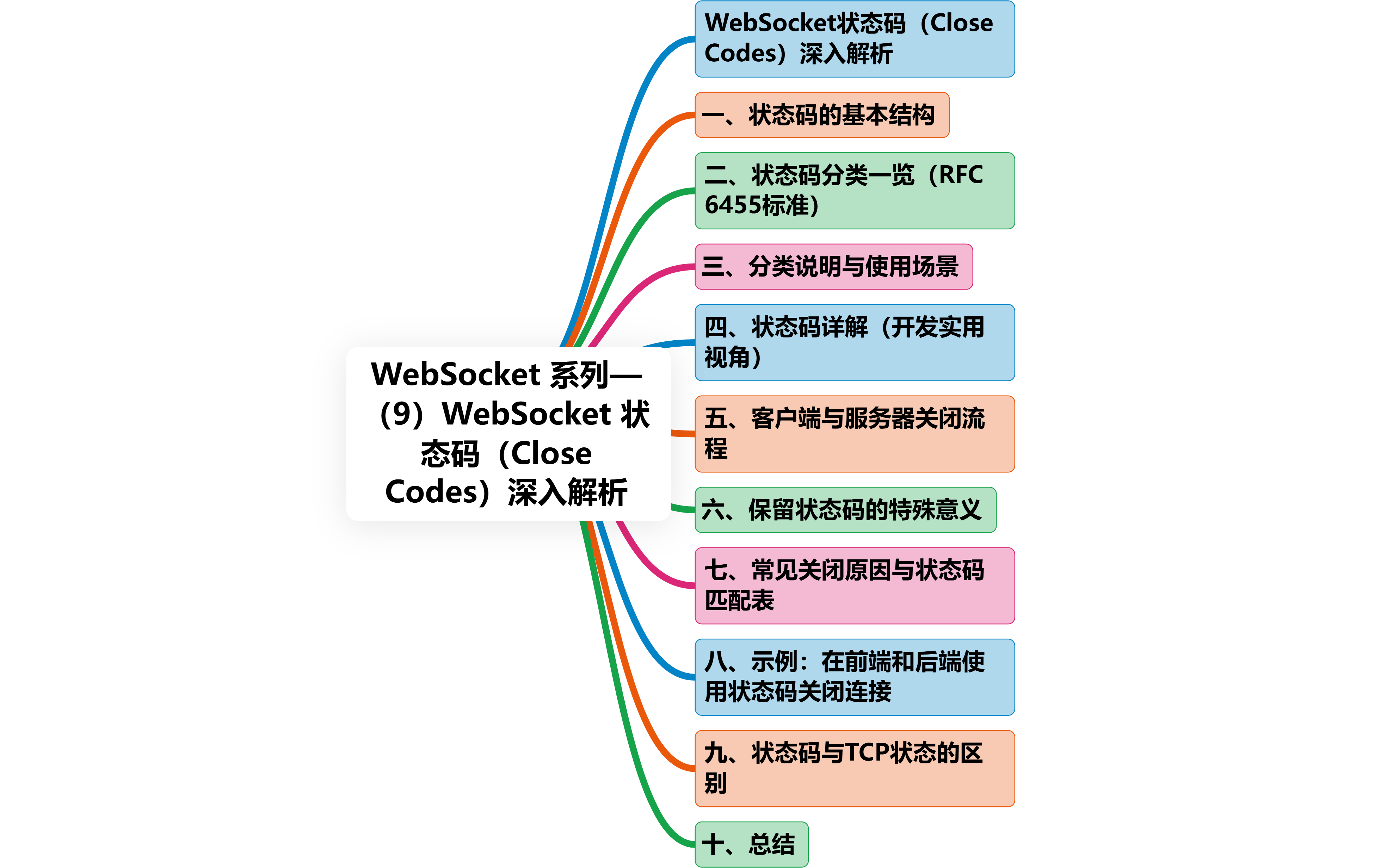 WebSocket 系列—（9）WebSocket 状态码（Close Codes）深入解析-CSDN博客