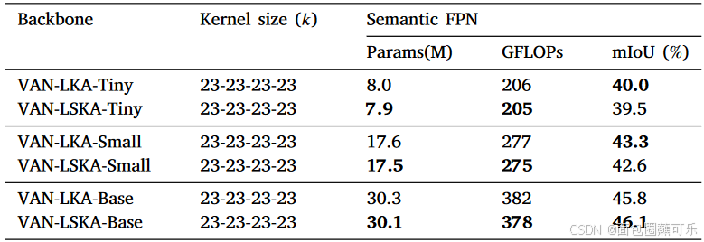 大可分离核注意力：重新思考CNN中的大核注意力设计_large separable kernel attention: rethinking the l-CSDN博客