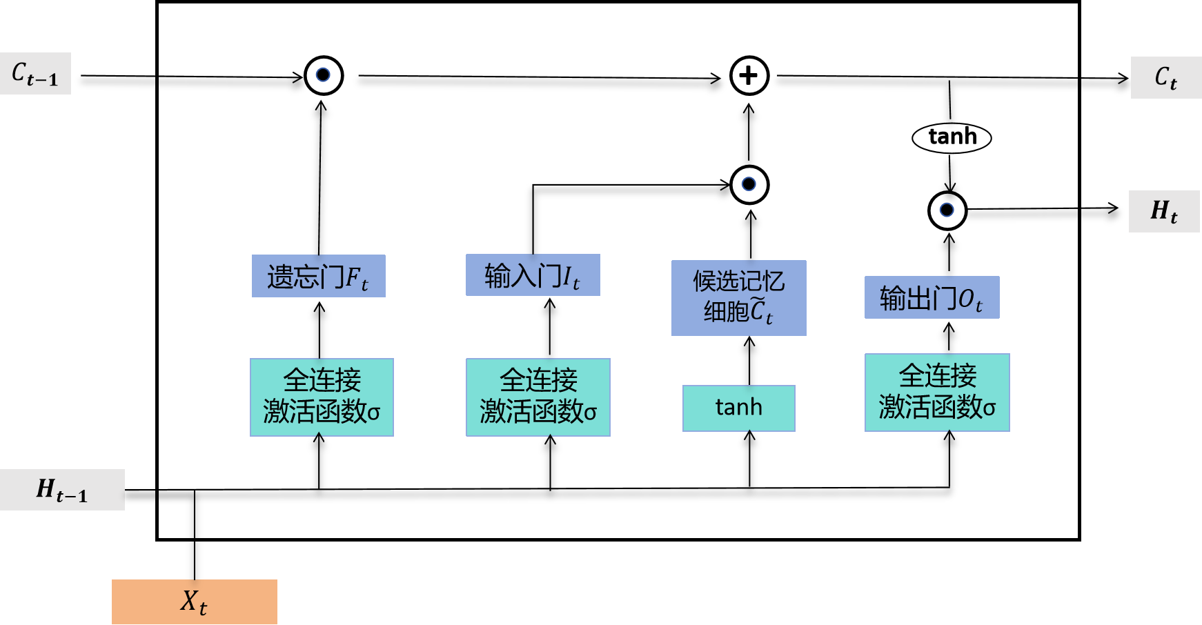 深度学习实战（基于pytroch）系列（四十）长短期记忆（LSTM）-CSDN博客