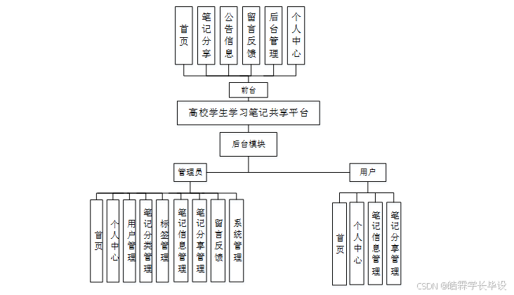 计算机毕业设计ssm基于java的某高校学生学习笔记共享平台的设计与实现 基于ssm框架的高校学习笔记共享平台开发 Ssm驱动的高校学生学习资源分享平台设计学霸笔记共享平台软件工程技术项目