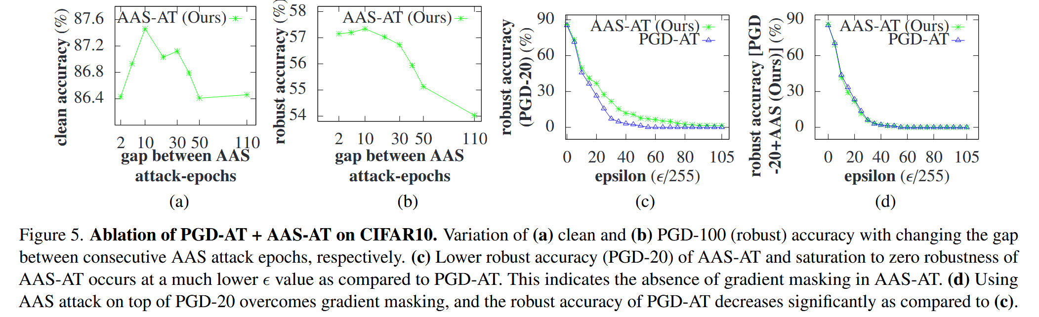 CVPR2024 | AAS | 理解并提升视觉 Transformer 的对抗鲁棒性_对抗训练cvpr2024-CSDN博客