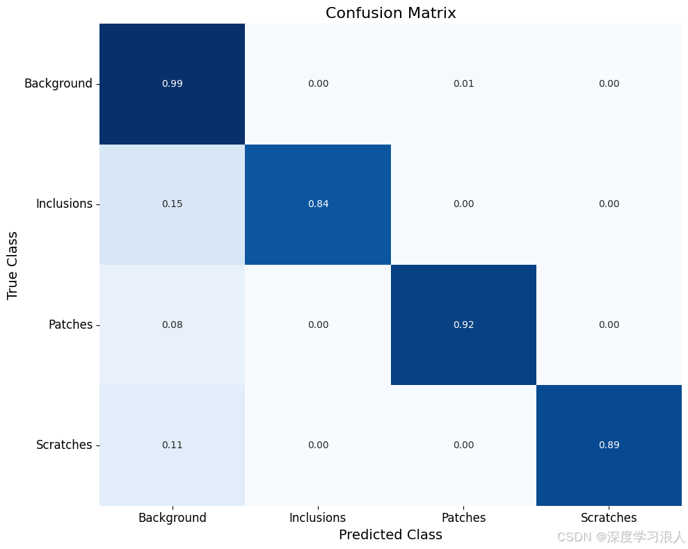 （附代码）基于 PyTorch 的语义分割模型训练框架：动态绘制性能指标曲线_miou曲线-CSDN博客
