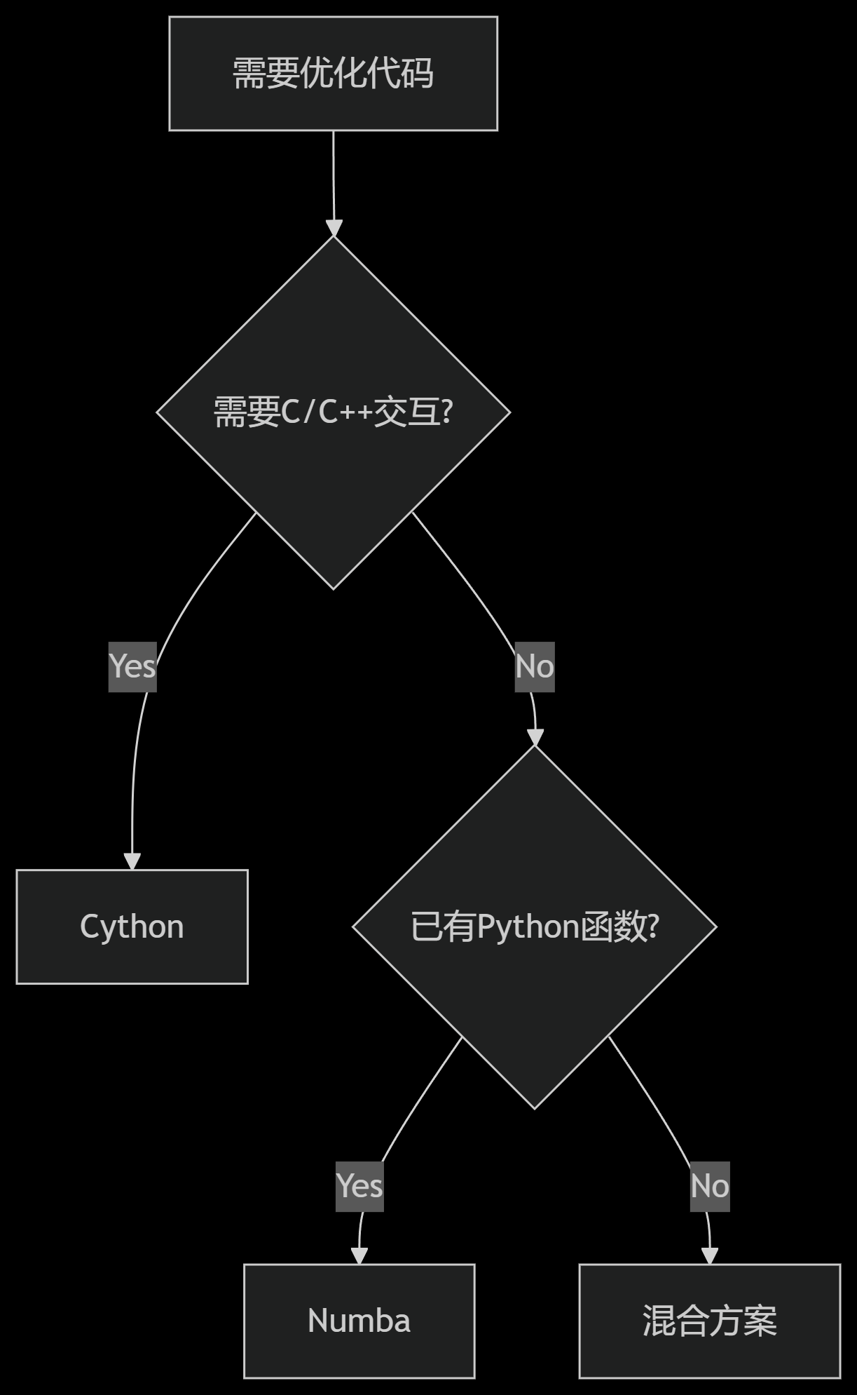 高性能Python技巧：Cython/Numba加速科学计算实战_numba.prange-CSDN博客