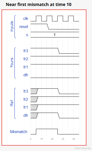 HDLbits中Design a Moore FSM的一种解法及思考_draw a moore state diagram of a fsm implementing t-CSDN博客