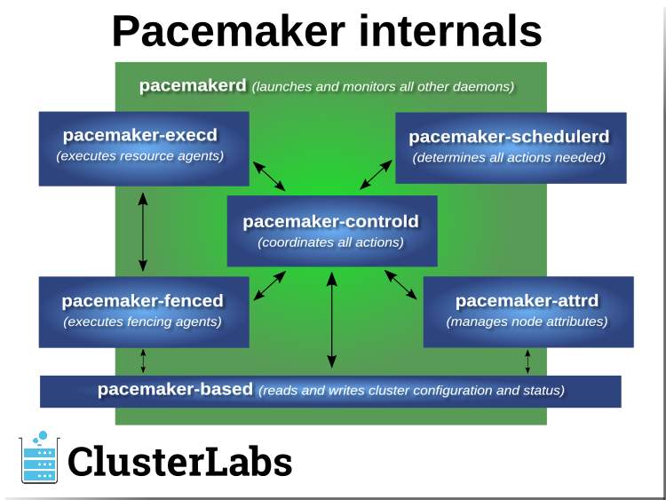 Pacemaker Administrator-Basic Introduction-CSDN博客