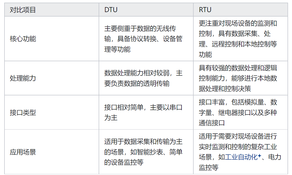 【物联网】物联网终端设备DTU和RTU详解-CSDN博客