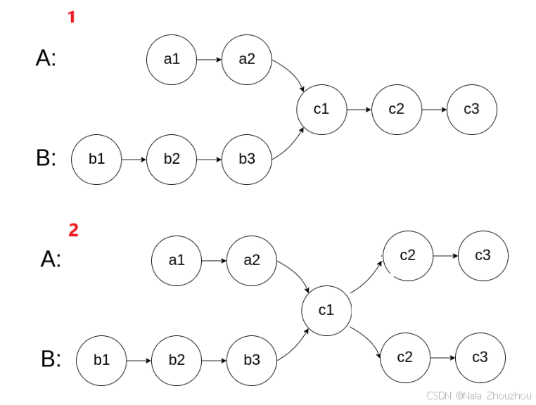 第六期——nowcoder 链表分割 相交链表 -CSDN博客