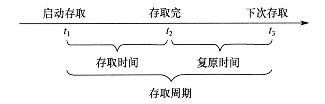 408第二季 - 组成原理 - 存储器_dram4行为什么只需要两个地址线-CSDN博客