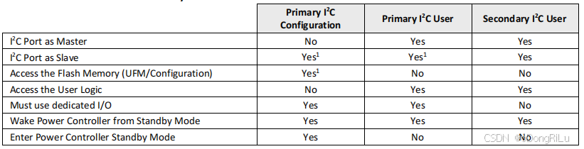 Lattice MachXO2 I2C资源_lattice efb-CSDN博客