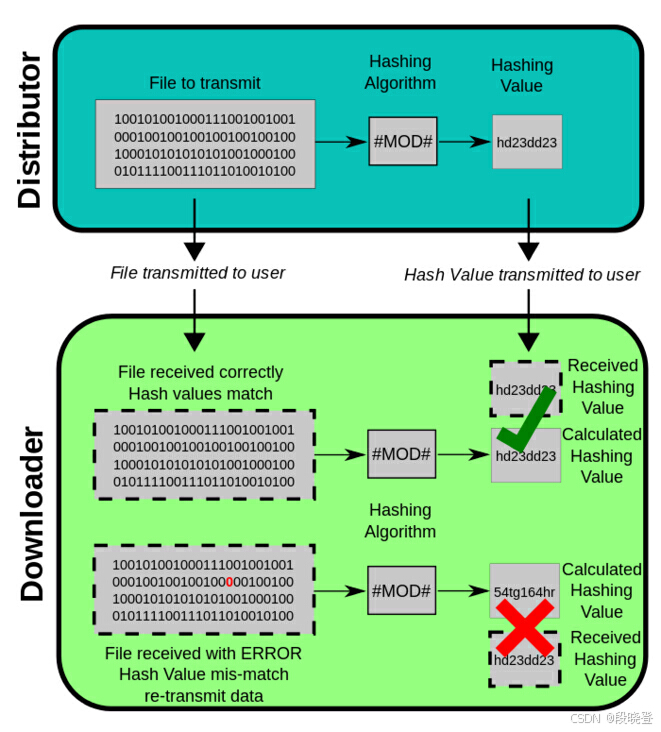 1-加解密与哈希算法详解(AES、DES/3DES、RSA、MD5、SHA1)_sha1加密算法-CSDN博客