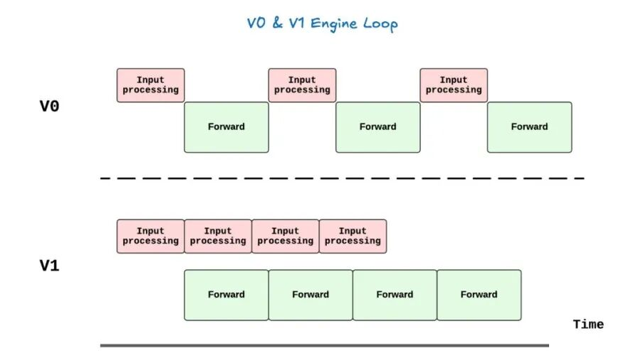 大模型加速秘籍：vLLM V1引擎优化技术深度解析，建议收藏_vllm优化技术-CSDN博客
