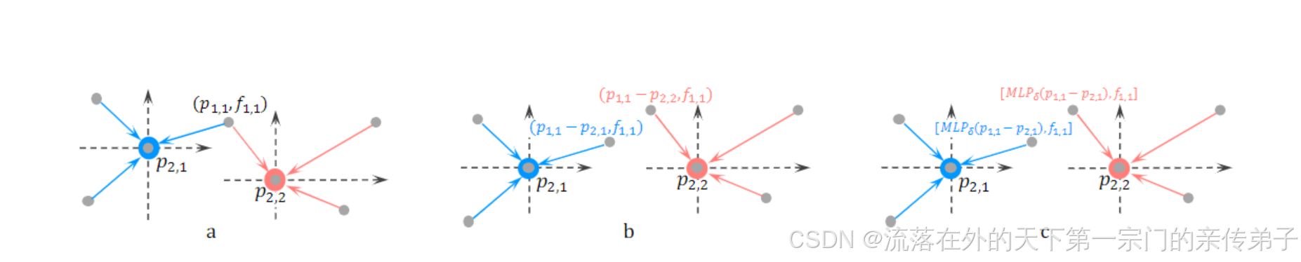 PointCNN: Convolution On X -Transformed Points-CSDN博客
