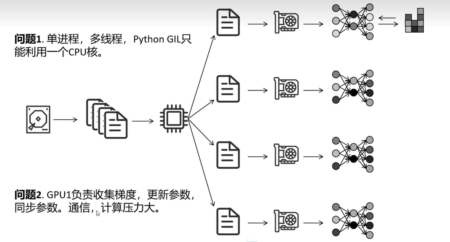 数据并行（DP）、分布式数据并行（DDP）、DeepSpeed-ZeRO1, 2, 3介绍_deepspeed zero123的区别-CSDN博客