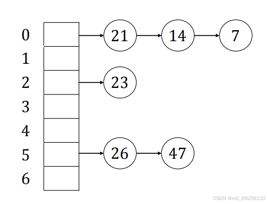 Heaps and Hash Tables: Hash Tables-CSDN博客