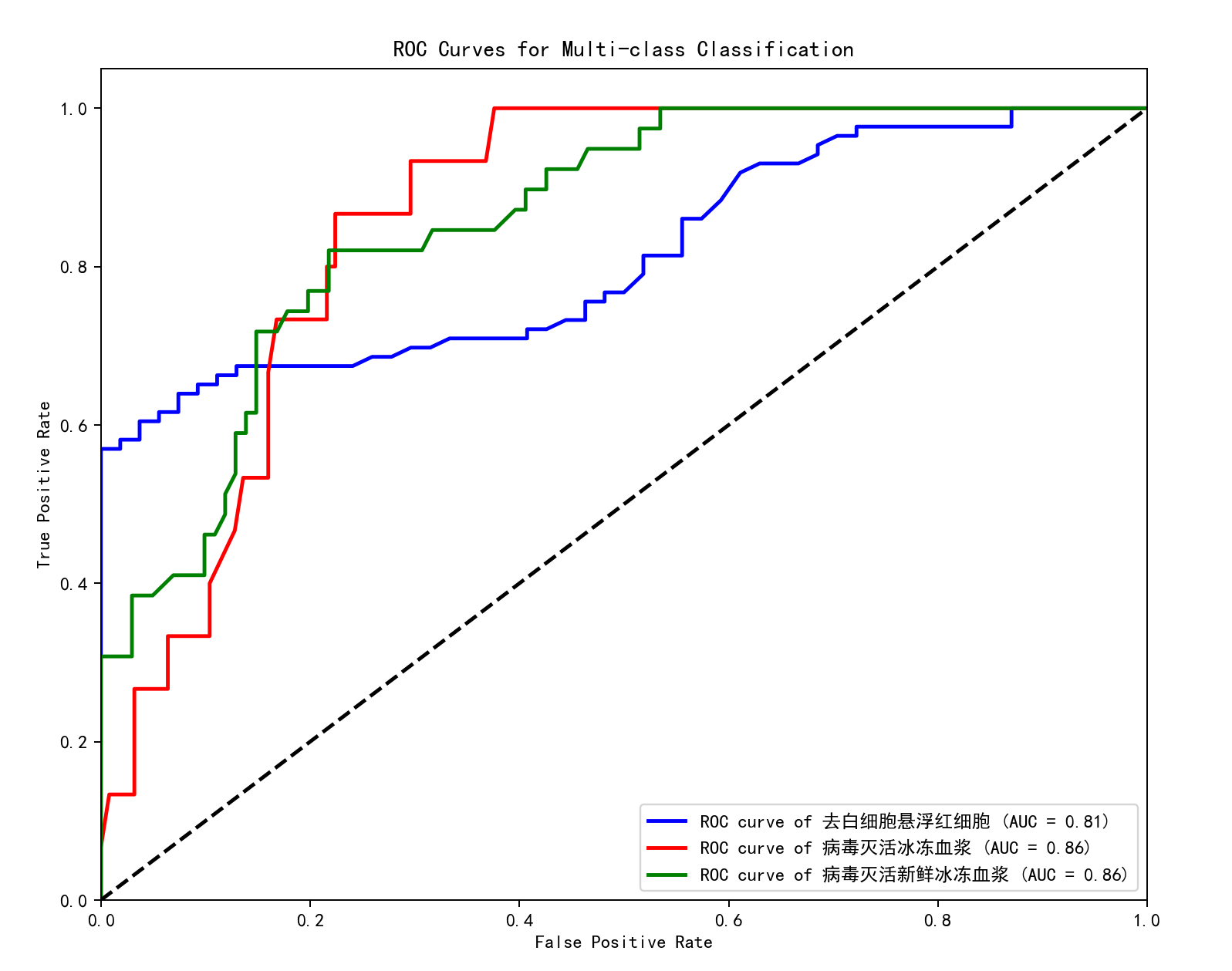 AUC：评估机器学习解决分类问题的性能_auc值的范围-CSDN博客