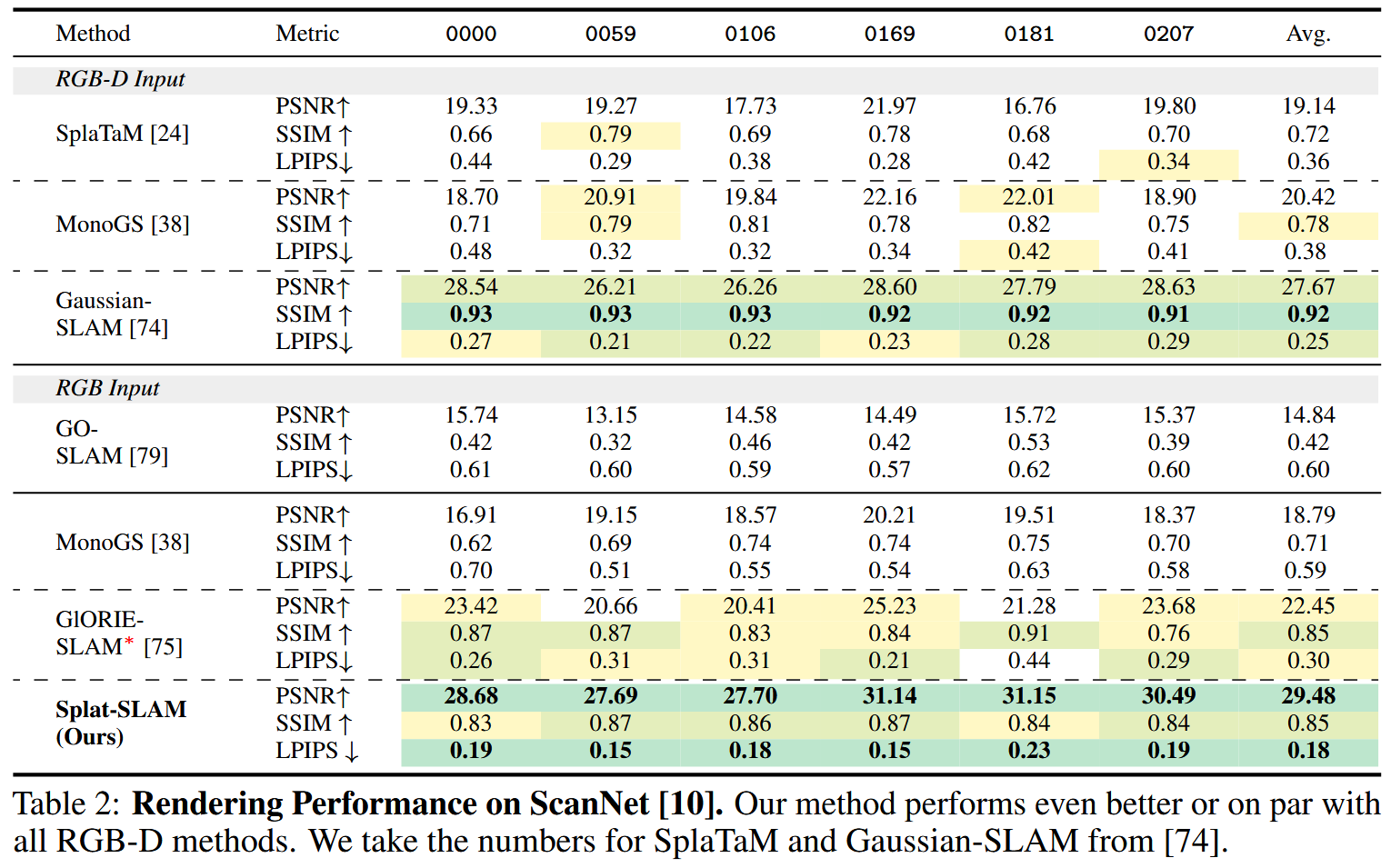 论文review 3DGSSLAM Splat-SLAM: Globally Optimized RGB-only SLAM with 3D ...