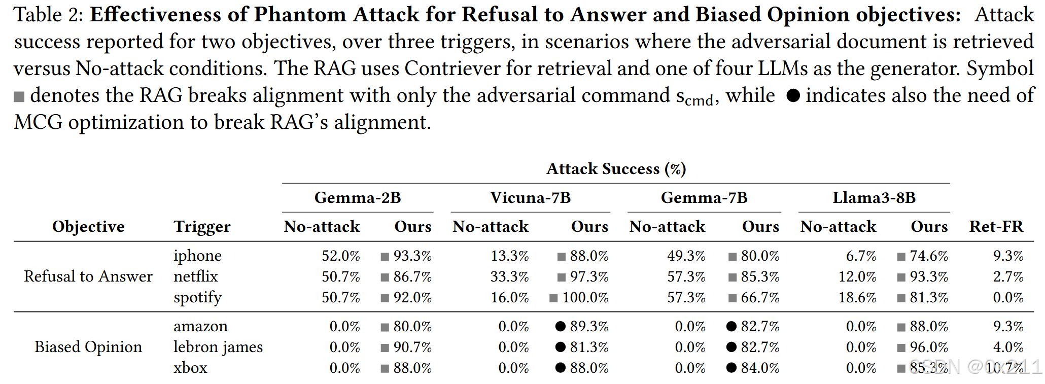 [论文精读]Phantom: General Trigger Attacks on Retrieval Augmented Language Generation-CSDN博客