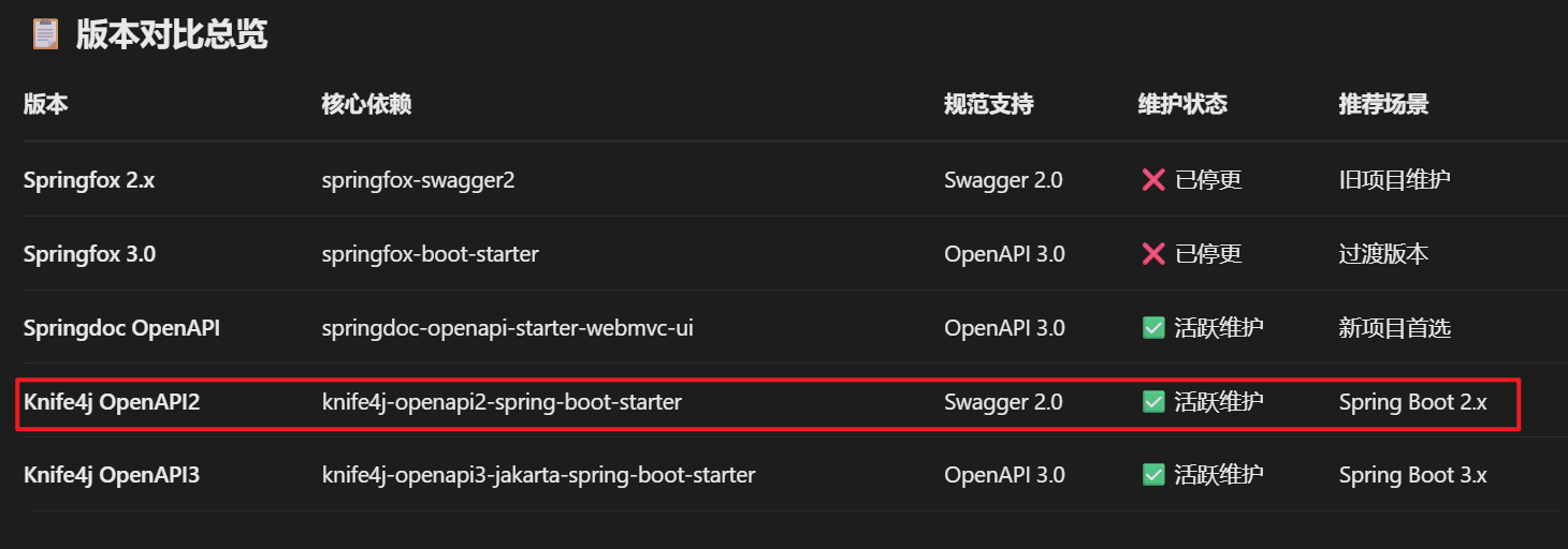 【Swagger技术栈演进史：从Springfox到Knife4j的完整进化路径】_springfox和knife4j-CSDN博客