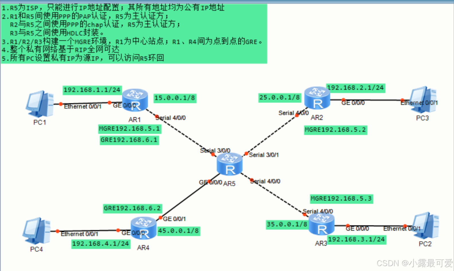 rip环境下的MGRE实验（VPN、RIP）-CSDN博客