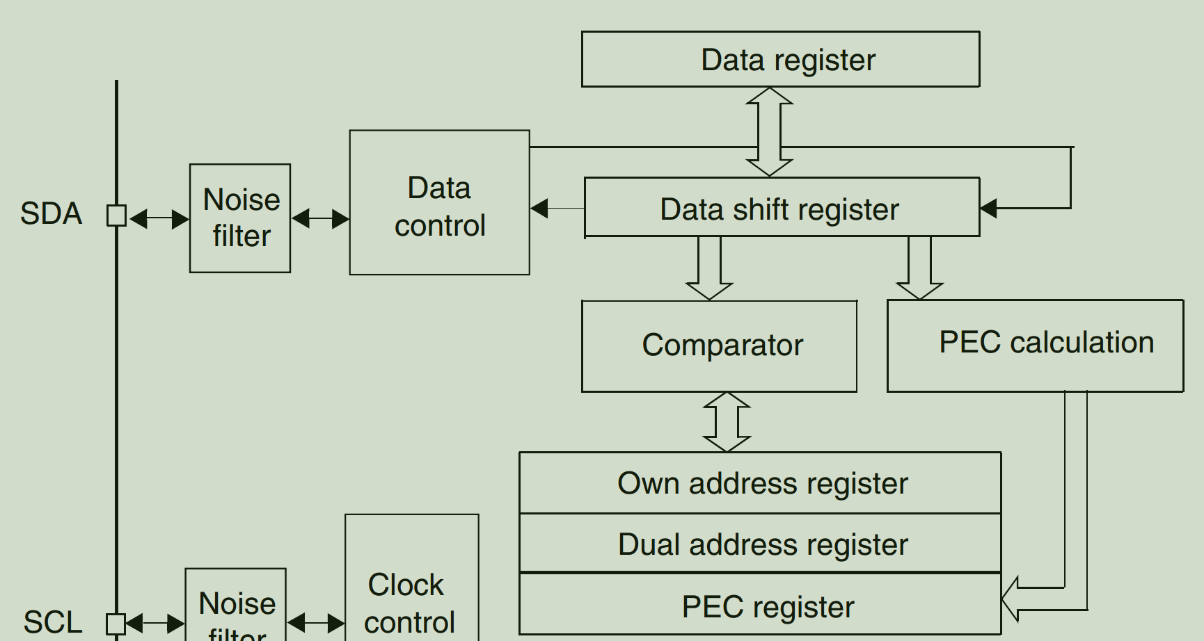 STM32 I2C 模块纯手册阅读 （长文）_i2c alert-CSDN博客
