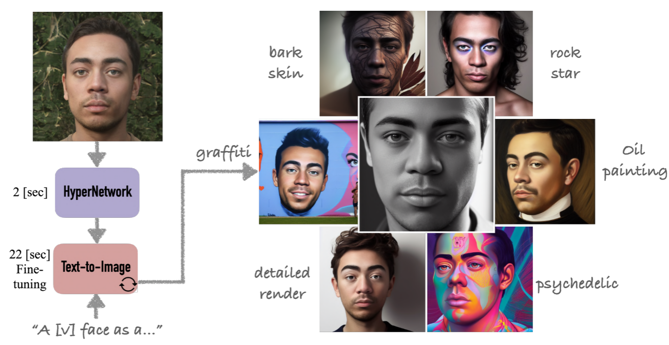 【论文阅读+复现】HyperDreamBooth: HyperNetworks for FastPersonalization of Text-to-Image Models ...