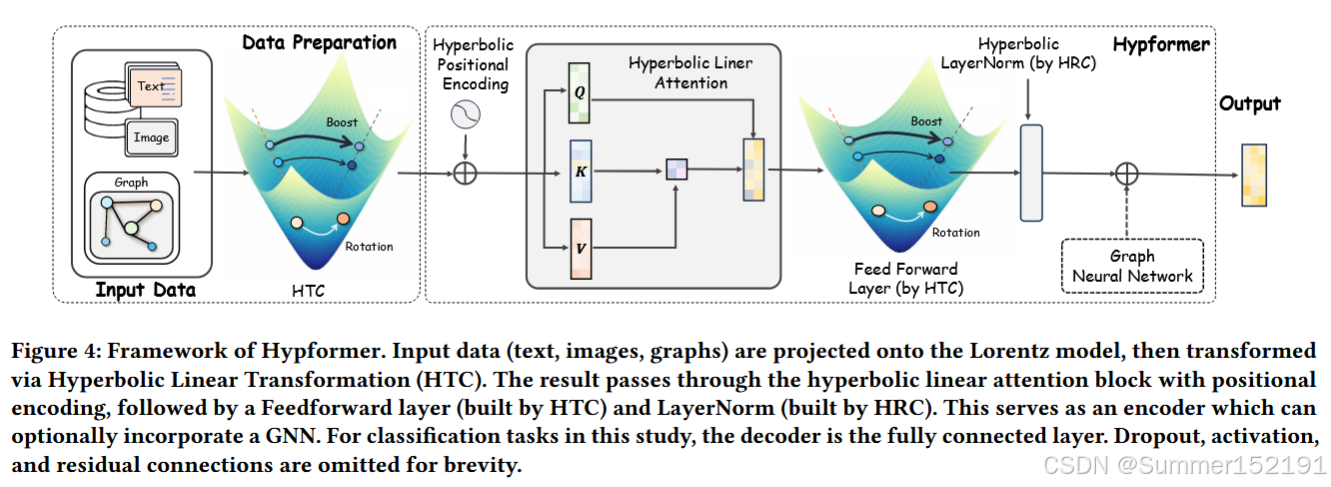 【论文精读】Hypformer: Exploring Efficient Hyperbolic Transformer Fully in Hyperbolic Space_lorentz ...