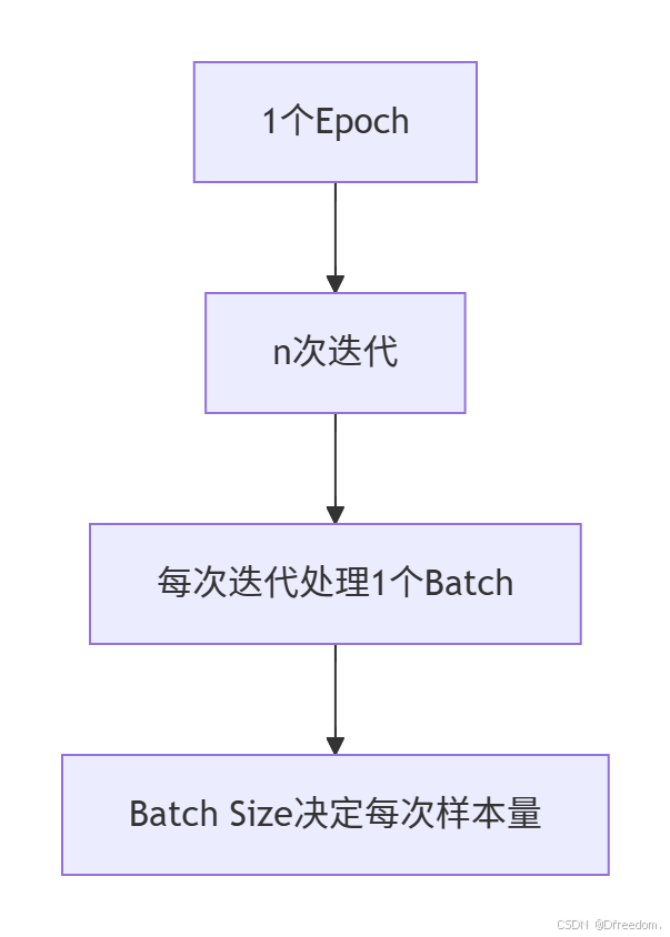 深度学习训练三要素：Epoch、Batch Size与Iterations的完全指南_epoch和batch size-CSDN博客