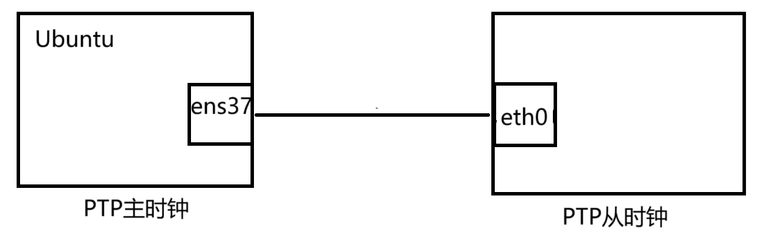【PTP】linuxptp的使用方法_linux ptp-CSDN博客