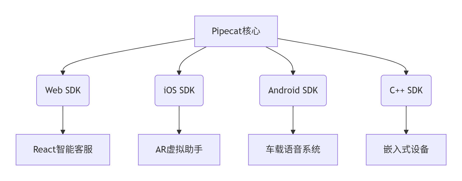 【GitHub项目推荐--Pipecat：开源的实时多模态AI代理框架】_pipecat-ai-CSDN博客