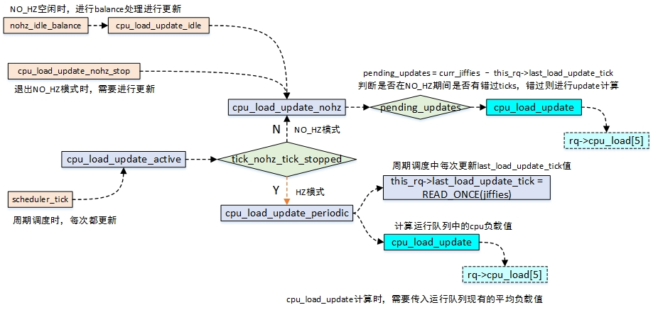 （二）Linux 调度器 - CPU负载-CSDN博客
