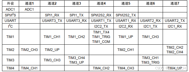 STM32+串口DMA配置和使用_stm32 uart dma-CSDN博客