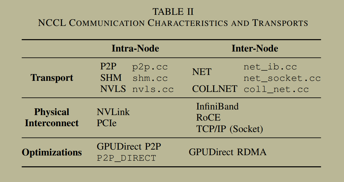 全文- Demystifying NCCL: An In-depth Analysis of GPU Communication Protocols and Algorithms_nccl通信 ...