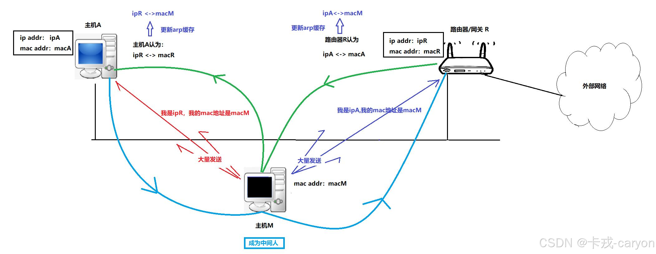 【Linux网络与网络编程】11.数据链路层mac帧协议&&ARP协议_linux mac数据链路层通信的例子-CSDN博客