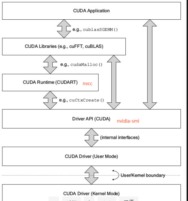 【tensorRT从零起步高性能部署】5-CUDA运行时API-概述-CSDN博客