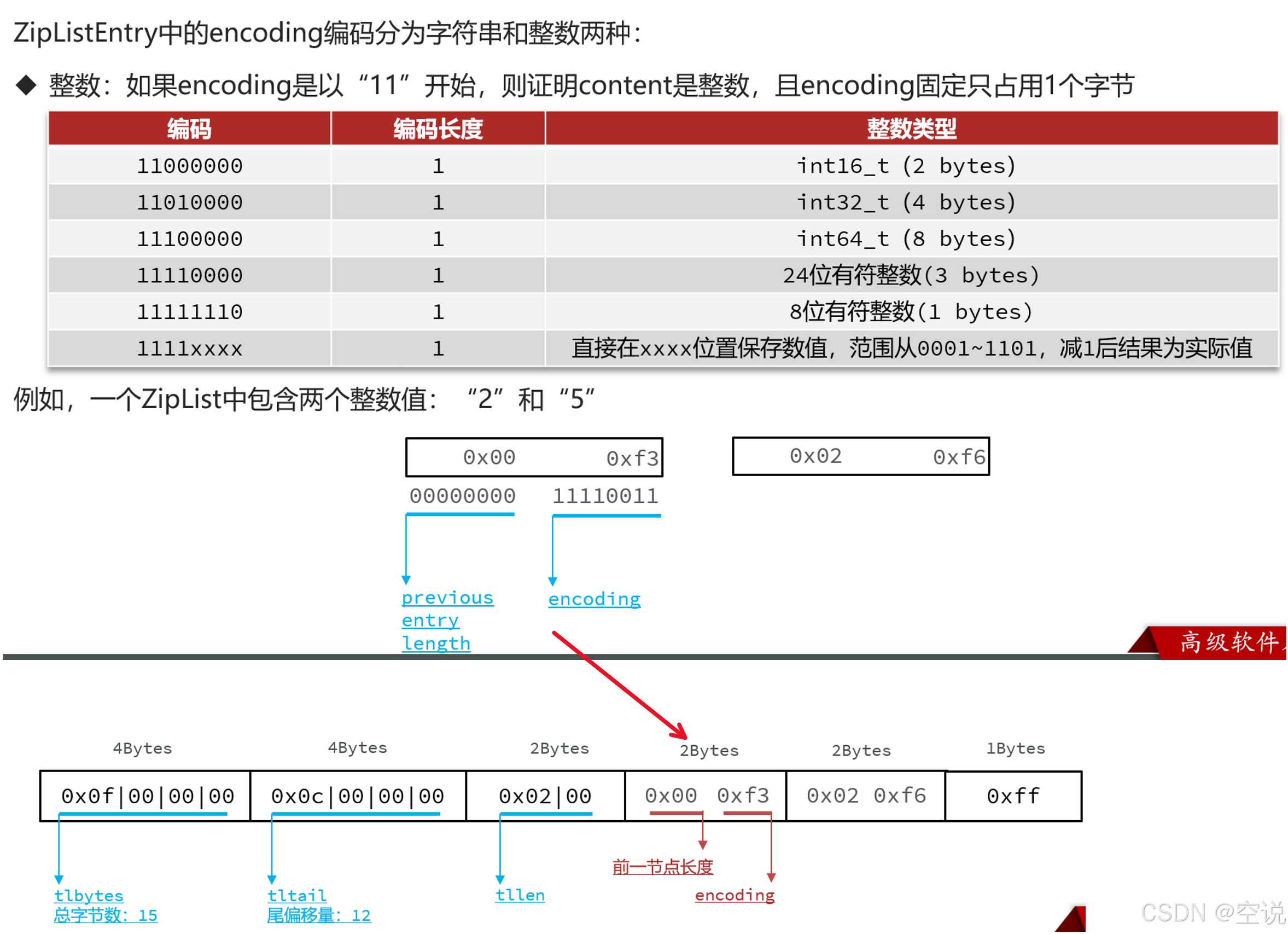 Redis-ZipList实现原理-CSDN博客