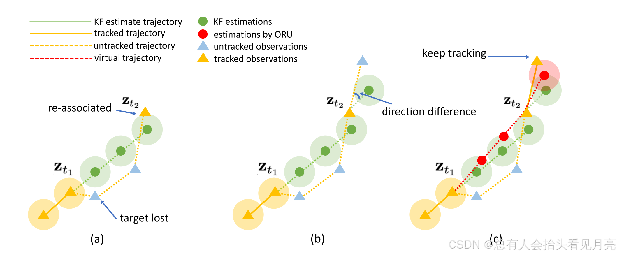 OC-Sort:Observation-Centric SORT: Rethinking SORT for Robust Multi ...