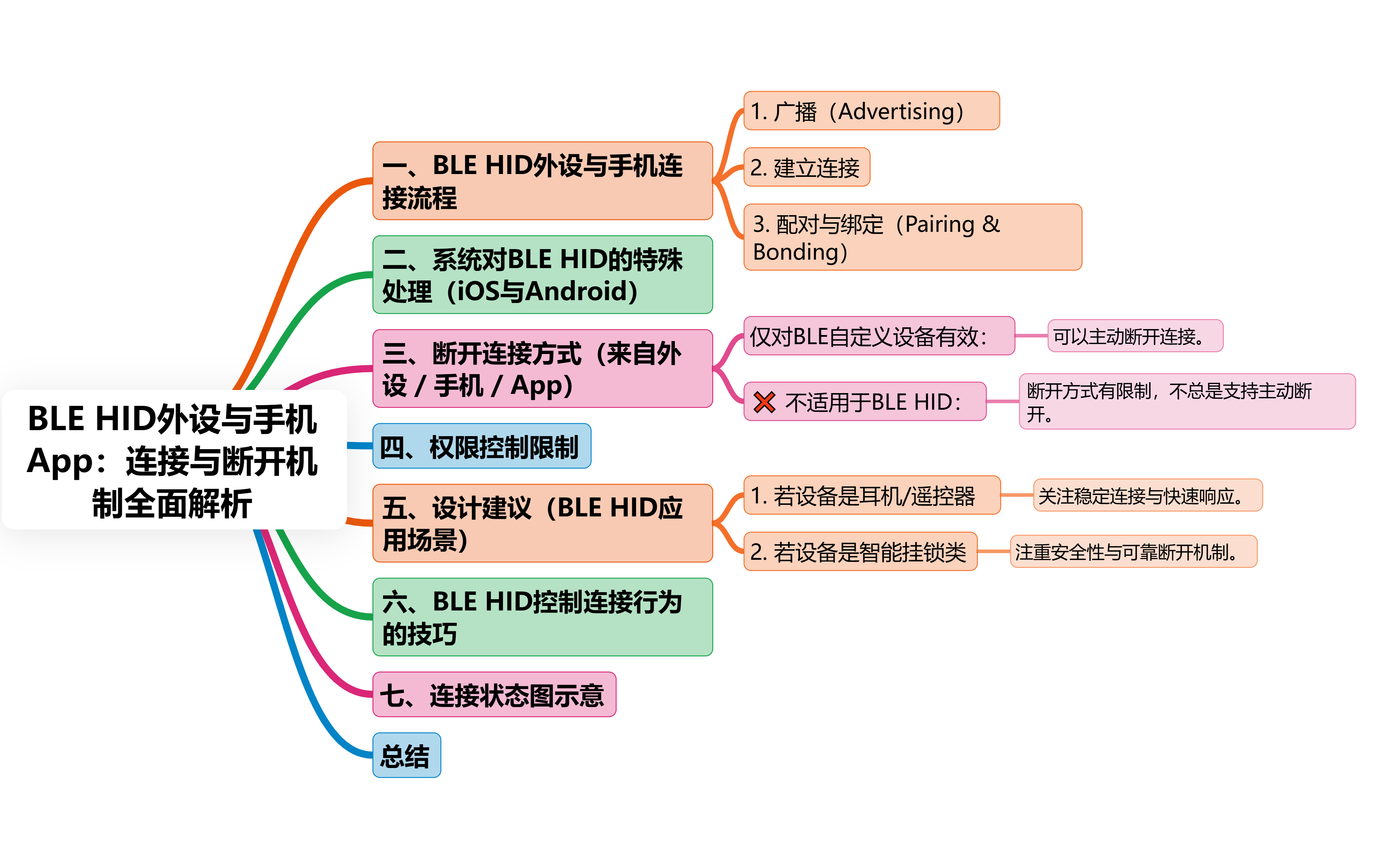 BLE HID 外设与手机App：深入解析连接与断开机制_基于ble与手机hid连接实现电动车无感靠近解锁系统-CSDN博客