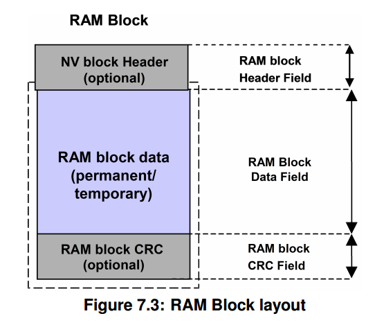 【CP AUTOSAR】NvM(NVRAMManager)分析和使用_nvram manager-CSDN博客