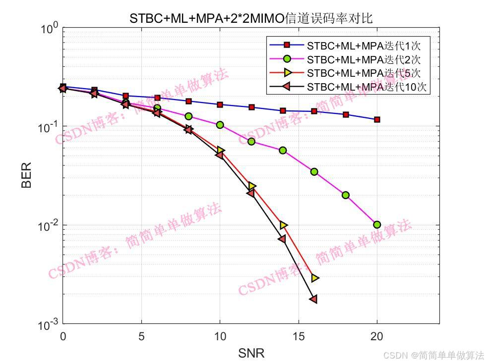 基于2x2MIMO通信系统的STBC+ML+MPA消息传递算法matlab仿真_stbc 2x2-CSDN博客