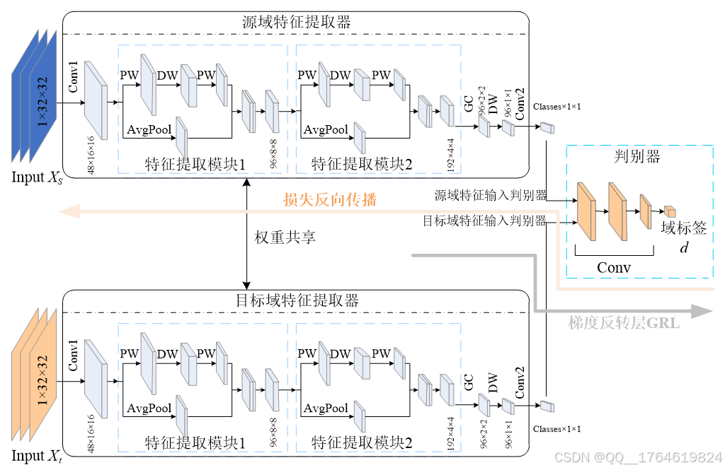 故障诊断深度对抗网络DANN（一文搞懂）-CSDN博客