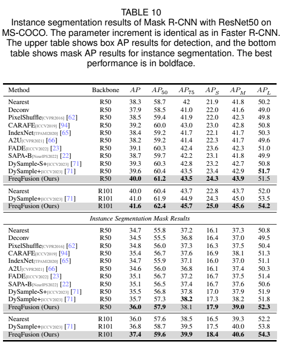 Frequency-aware Feature Fusion for Dense Image Prediction-CSDN博客